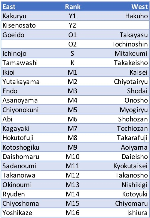 Updated Banzuke Predictions | Tachiai (立合い)